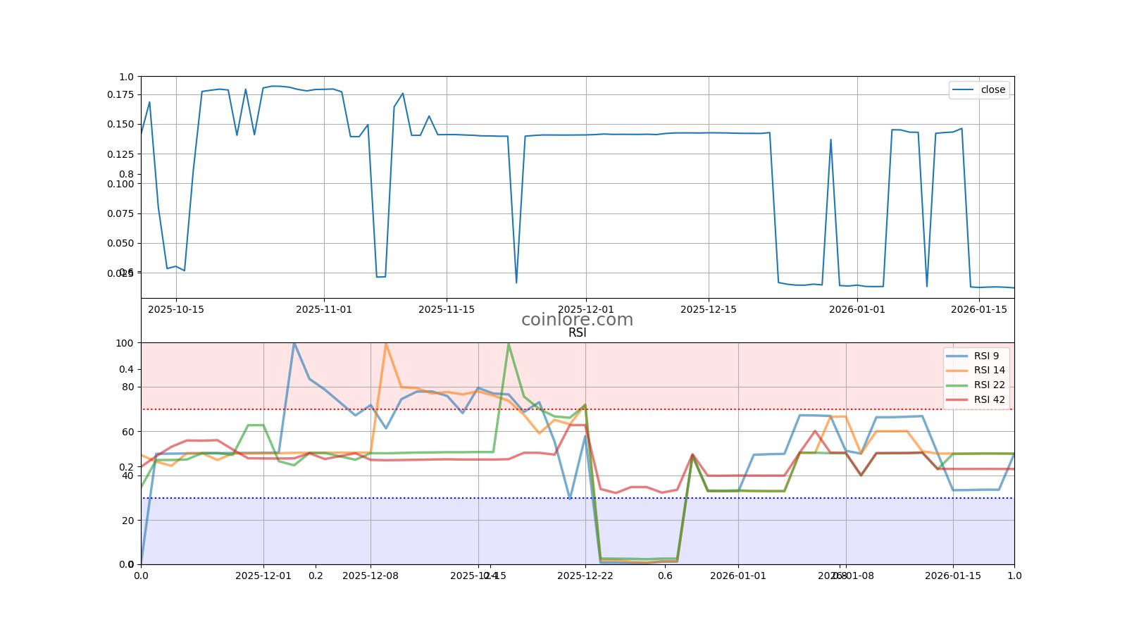 DAR Open Network RSI indicator