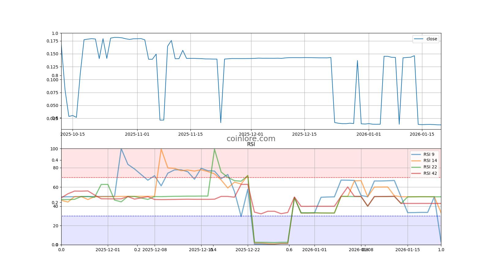 DAR Open Network RSI indicator
