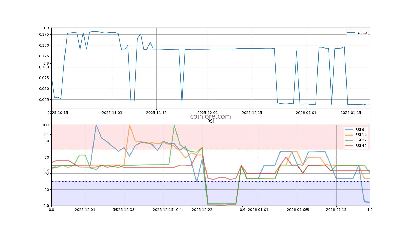 DAR Open Network RSI indicator