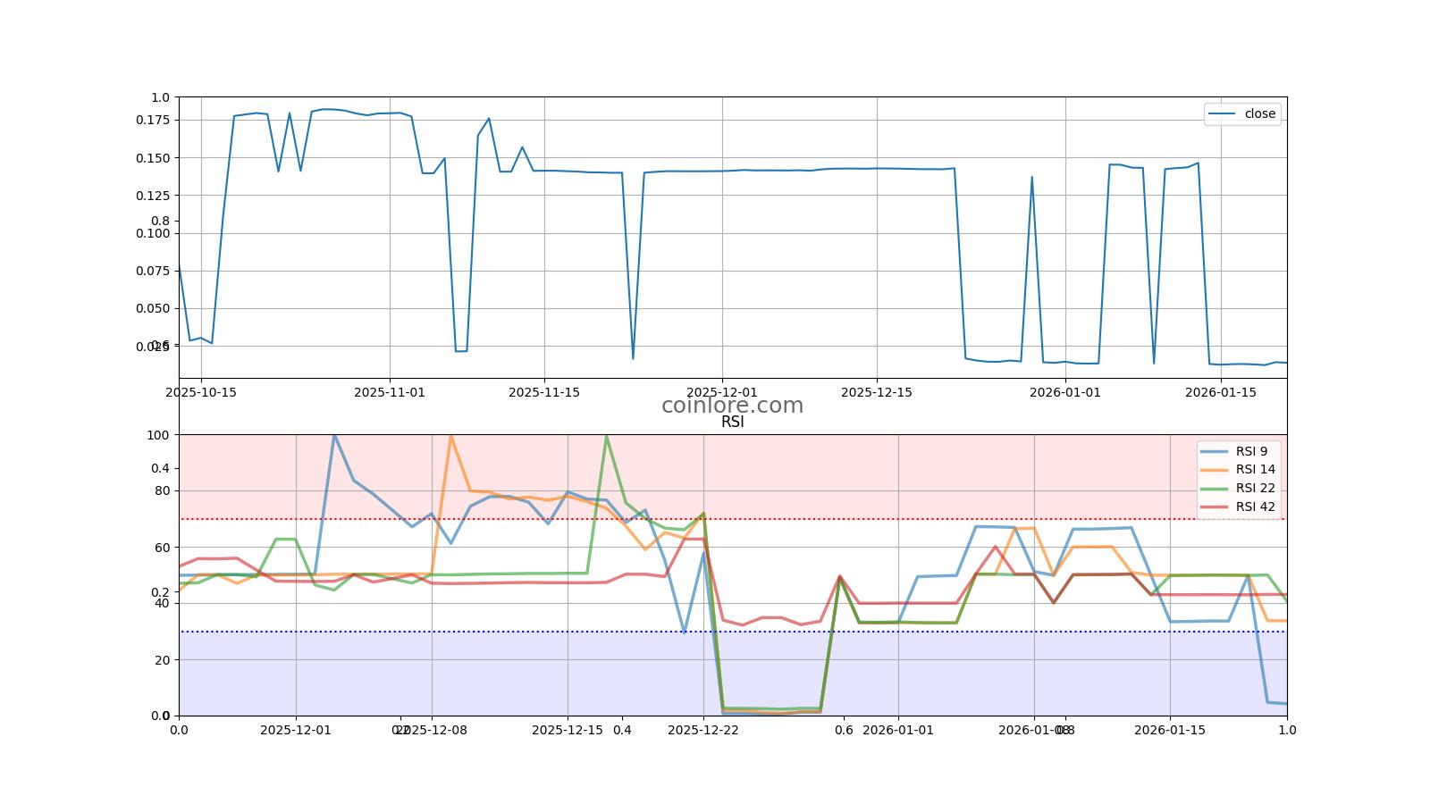 DAR Open Network RSI indicator