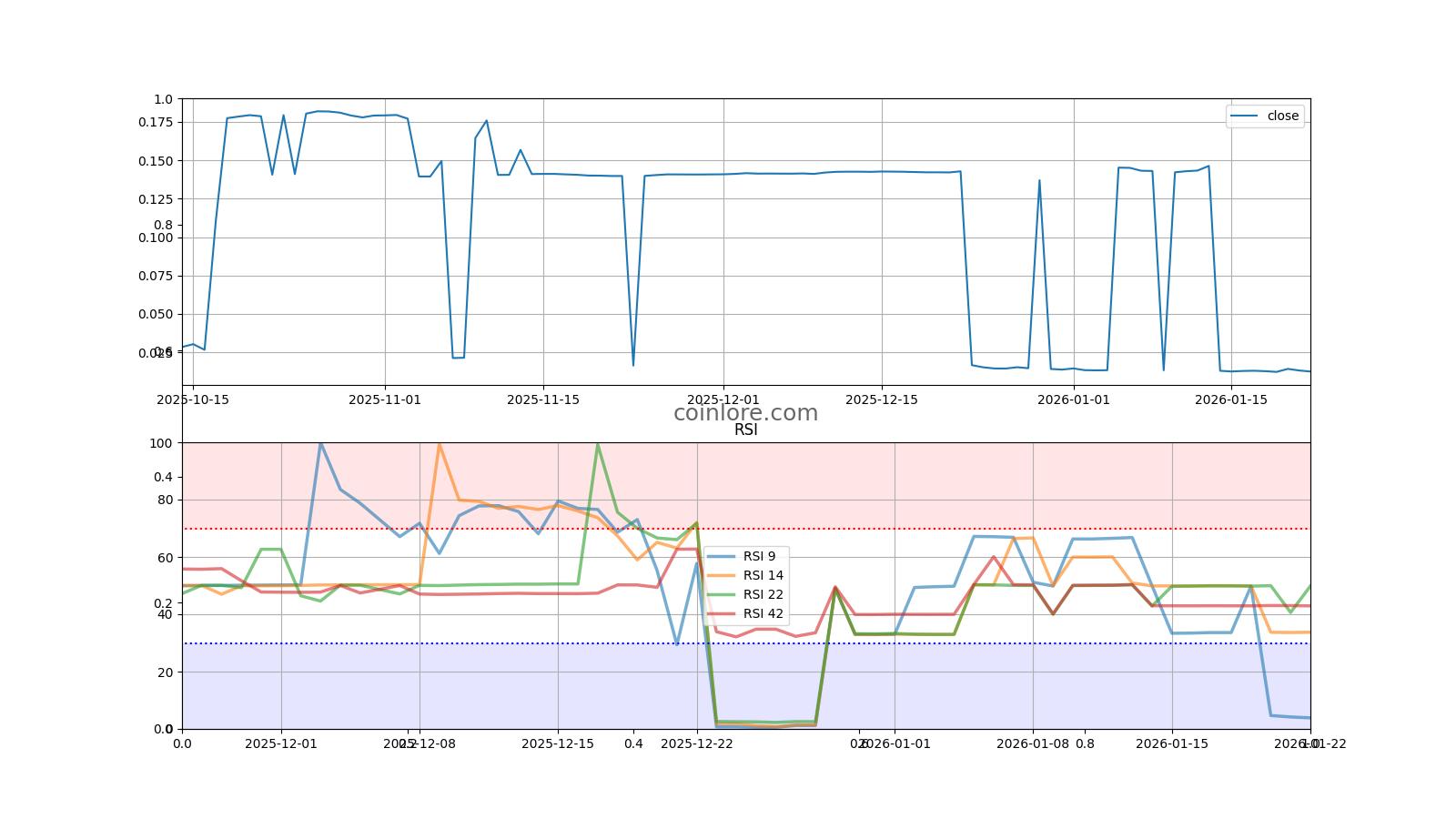DAR Open Network RSI indicator
