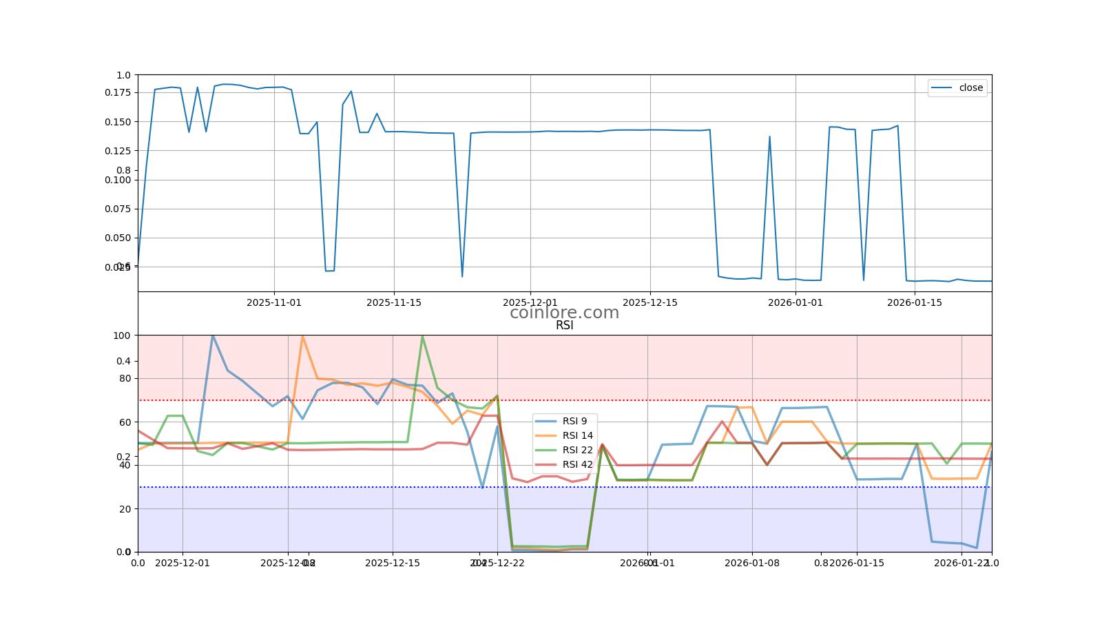 DAR Open Network RSI indicator