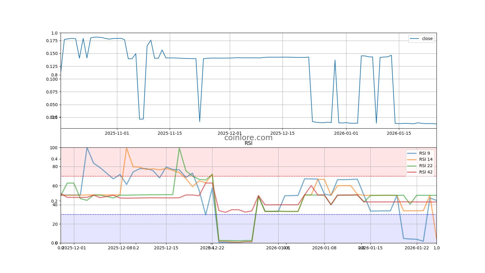 DAR Open Network RSI indicator