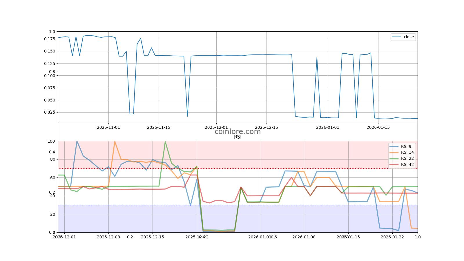 DAR Open Network RSI indicator