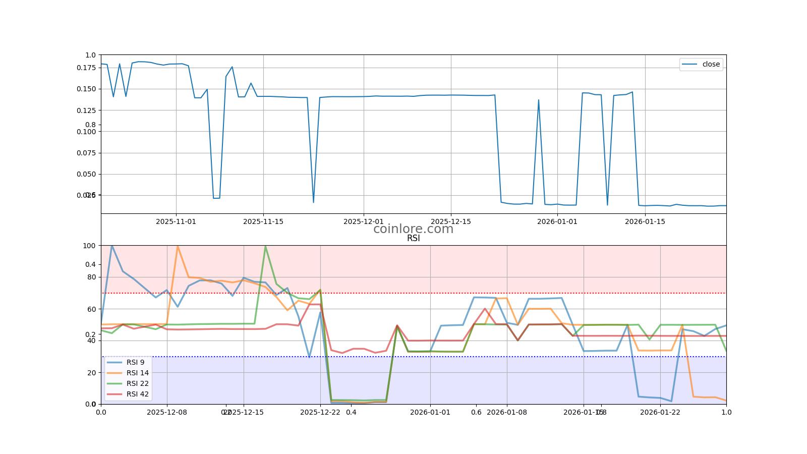 DAR Open Network RSI indicator