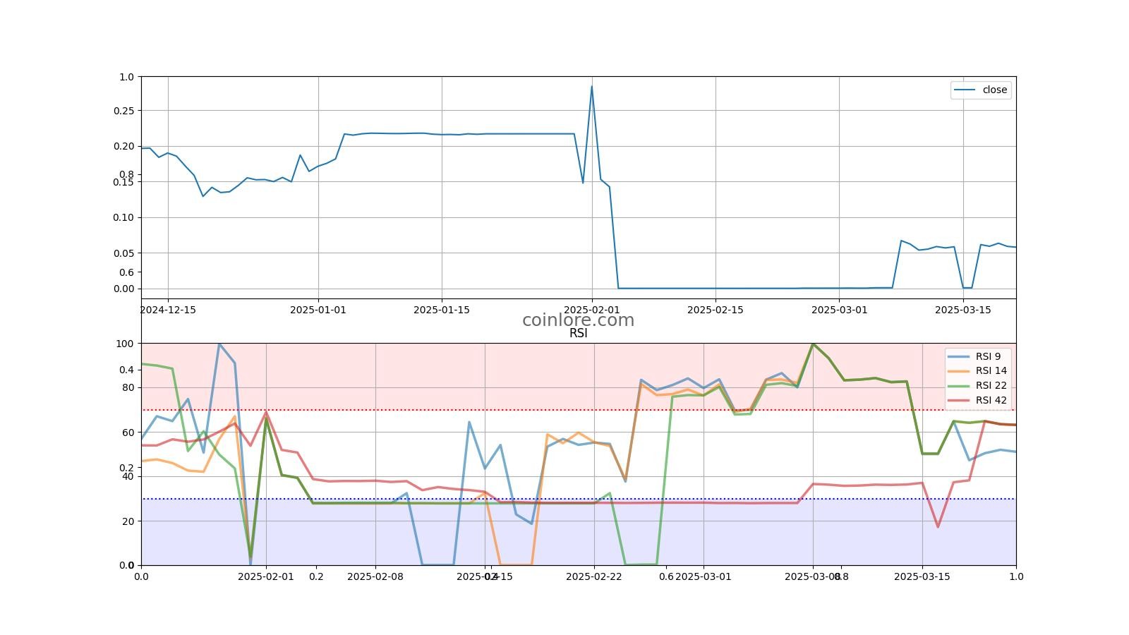 DAR Open Network RSI indicator