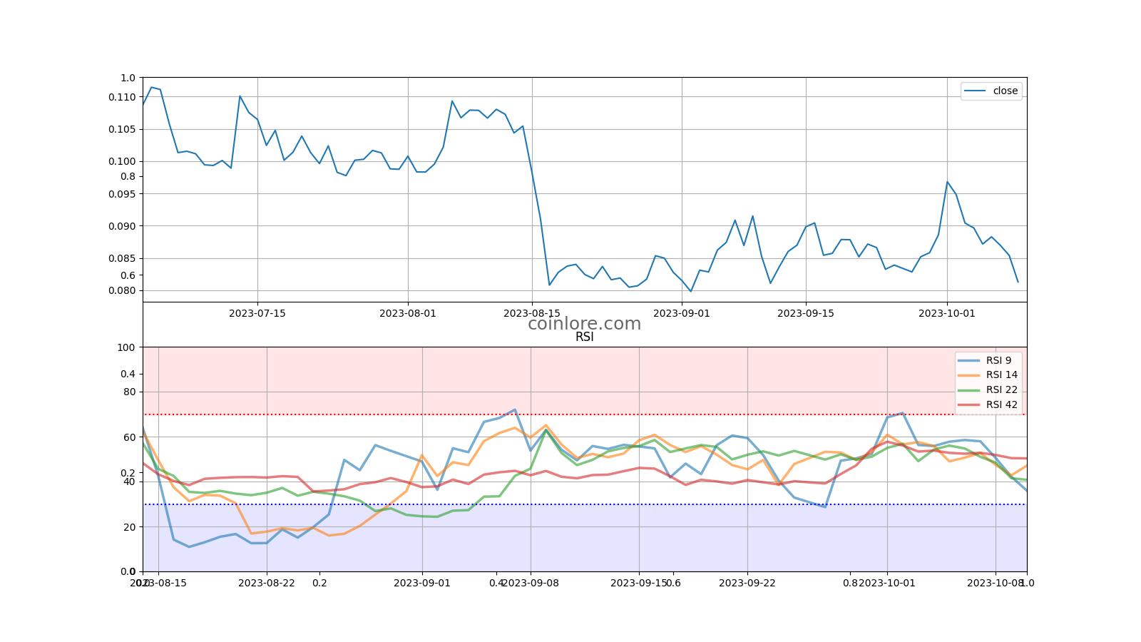 DAR Open Network RSI indicator