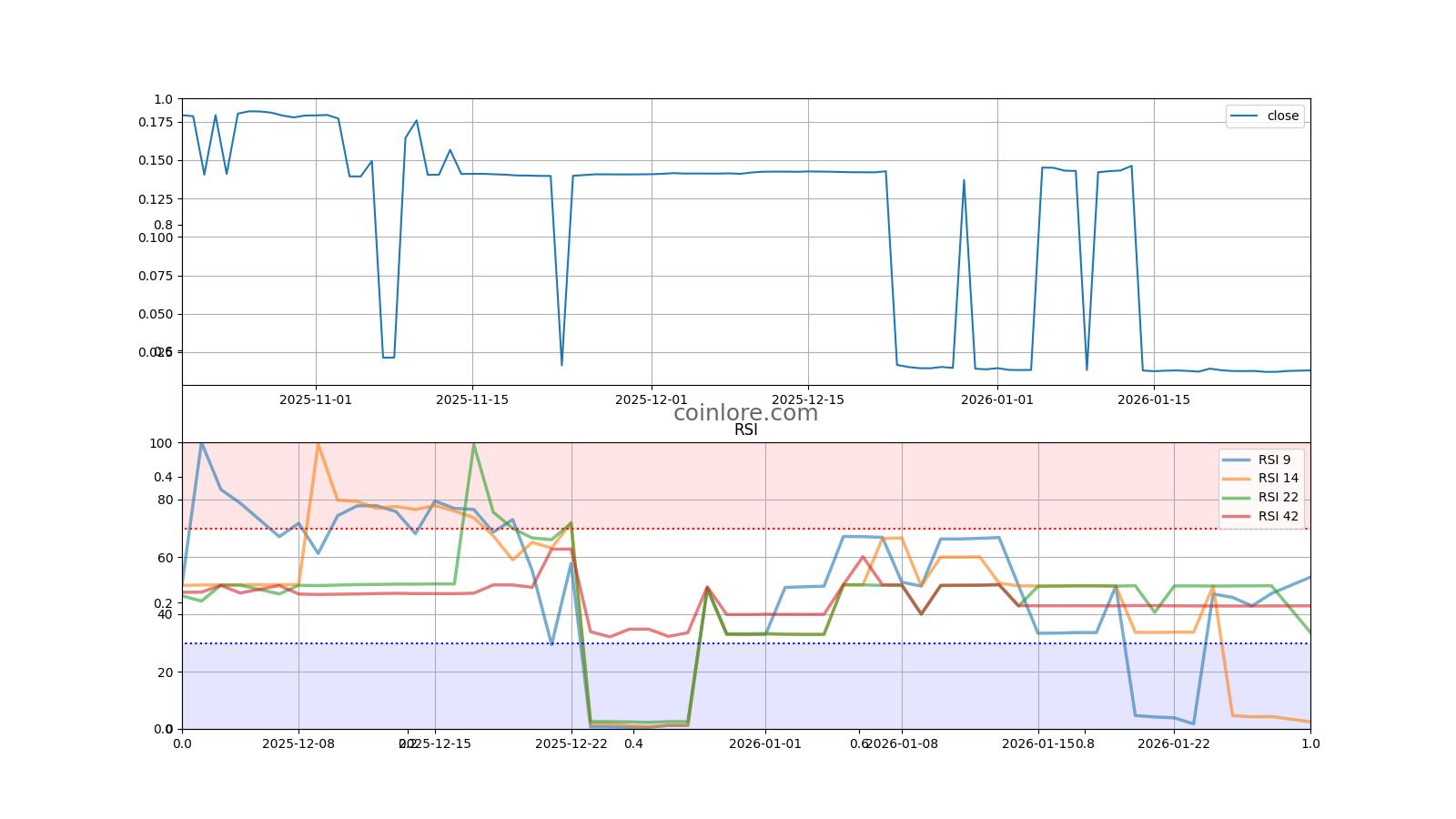 DAR Open Network RSI indicator