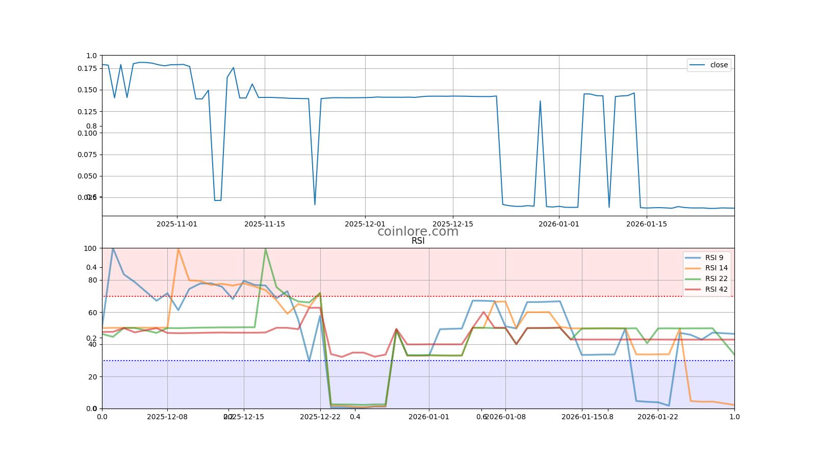 DAR Open Network RSI indicator