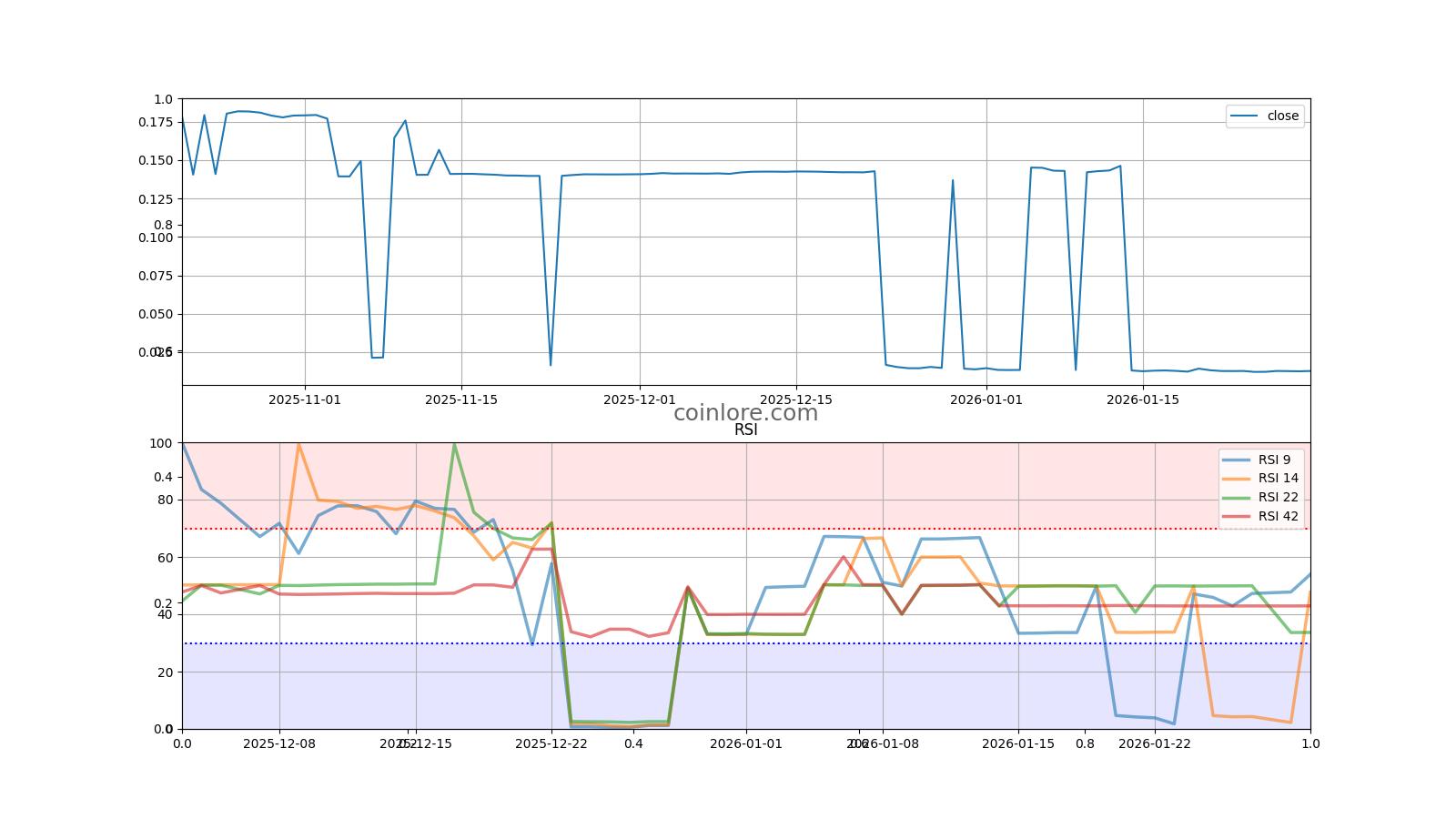 DAR Open Network RSI indicator