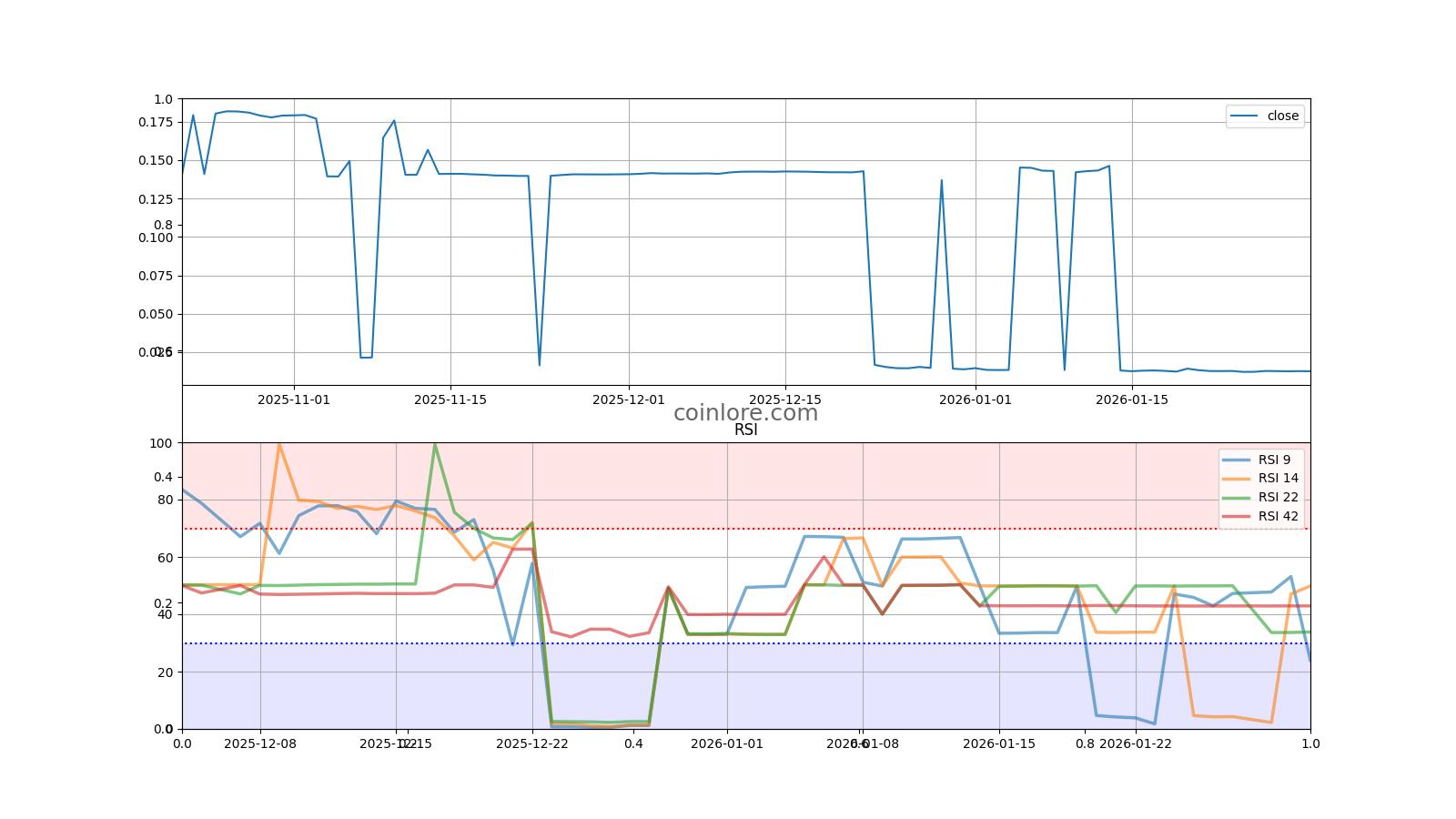 DAR Open Network RSI indicator