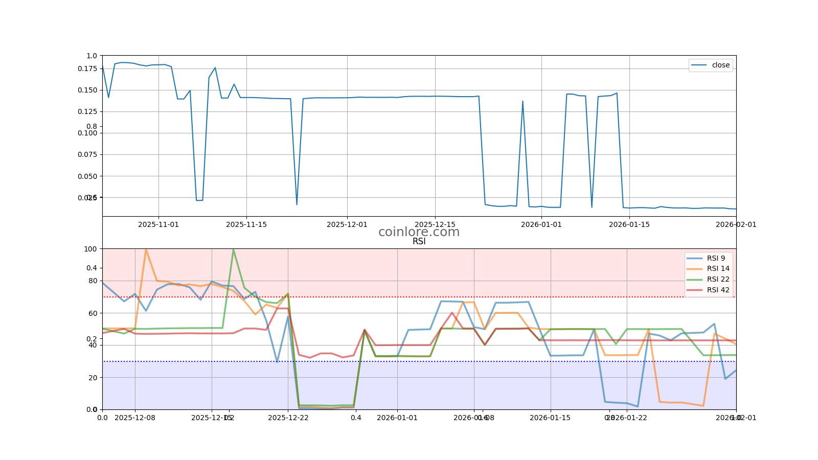 DAR Open Network RSI indicator