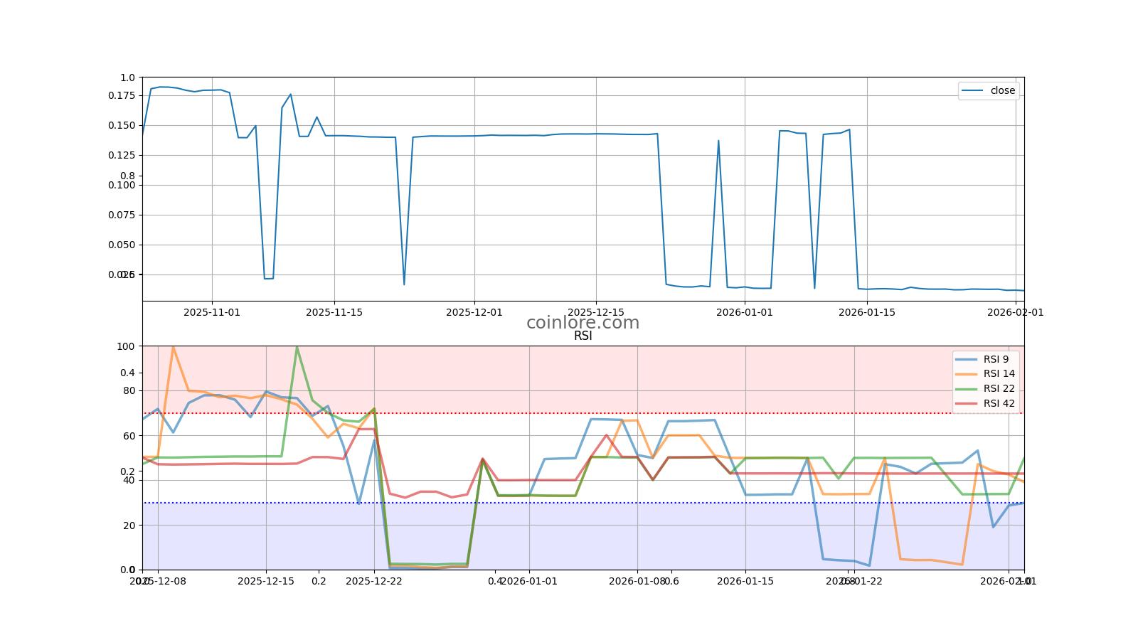 DAR Open Network RSI indicator