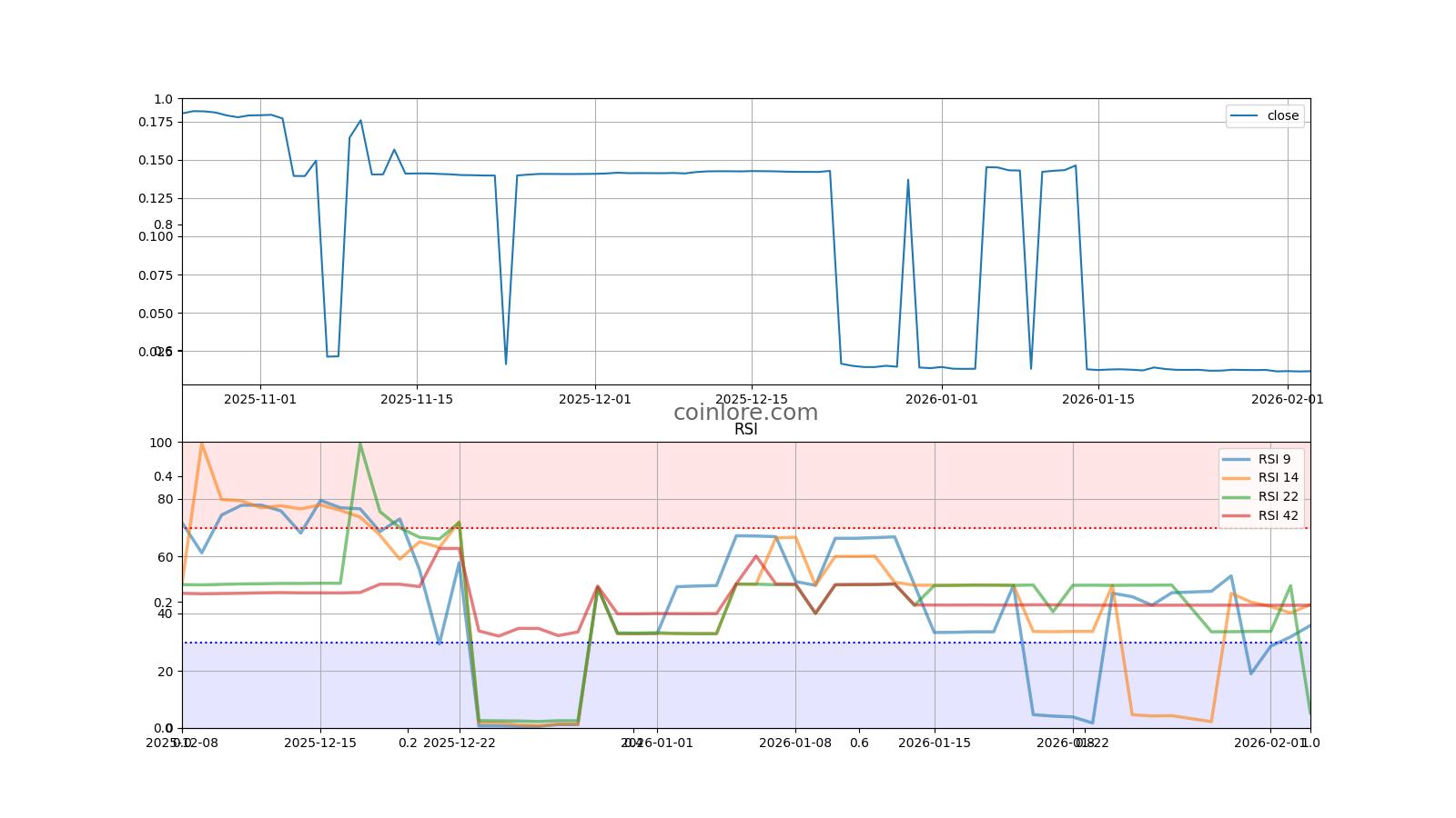 DAR Open Network RSI indicator
