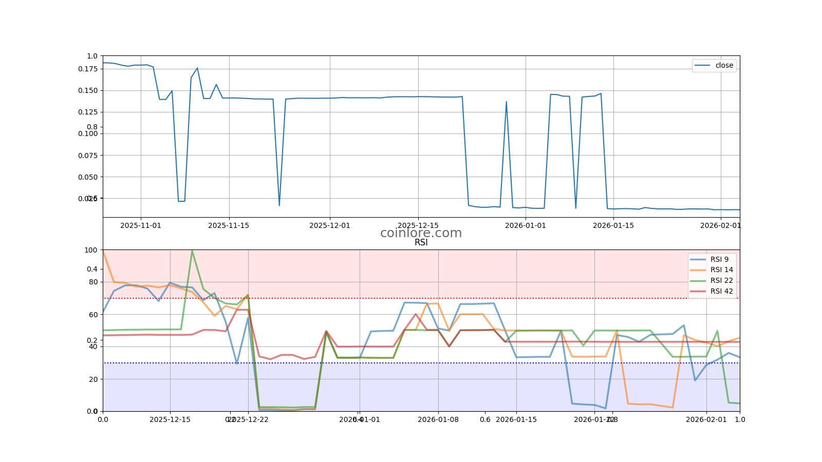 DAR Open Network RSI indicator