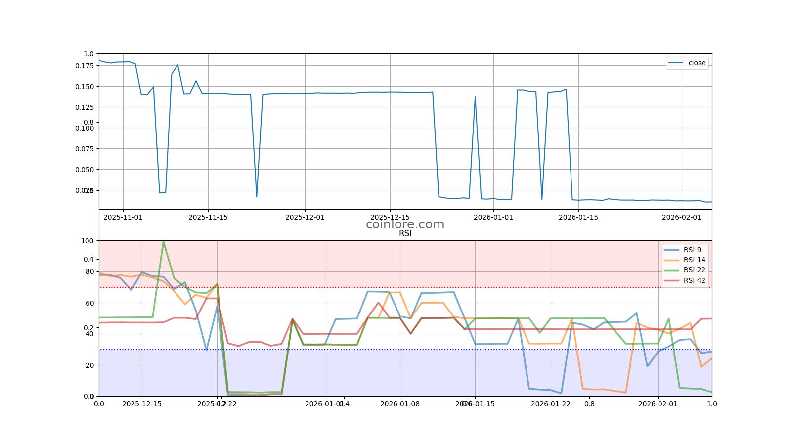 DAR Open Network RSI indicator