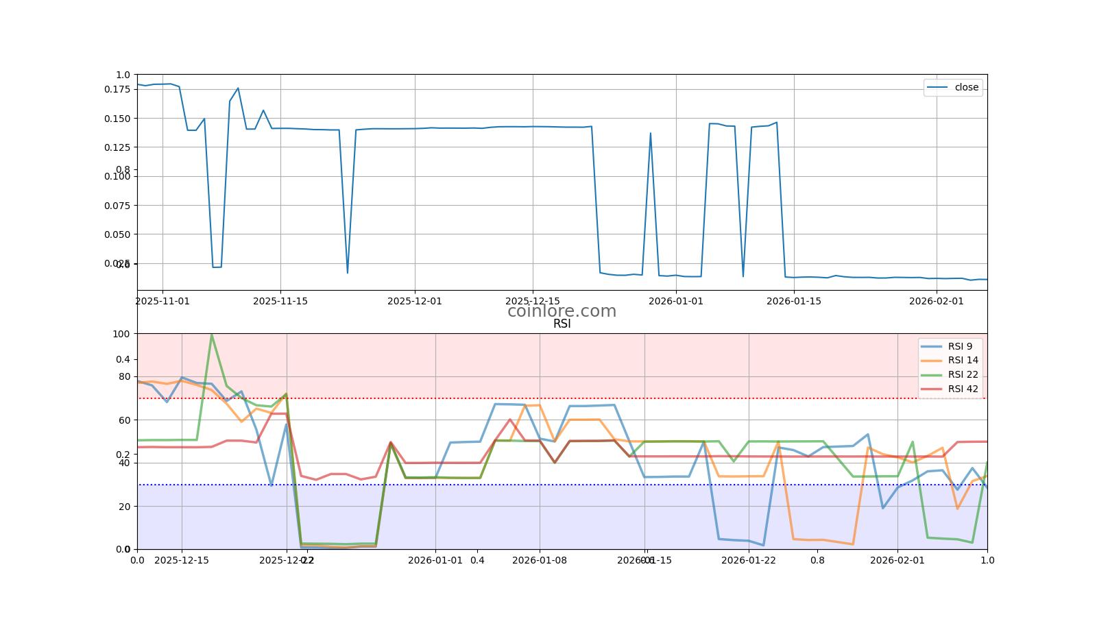DAR Open Network RSI indicator