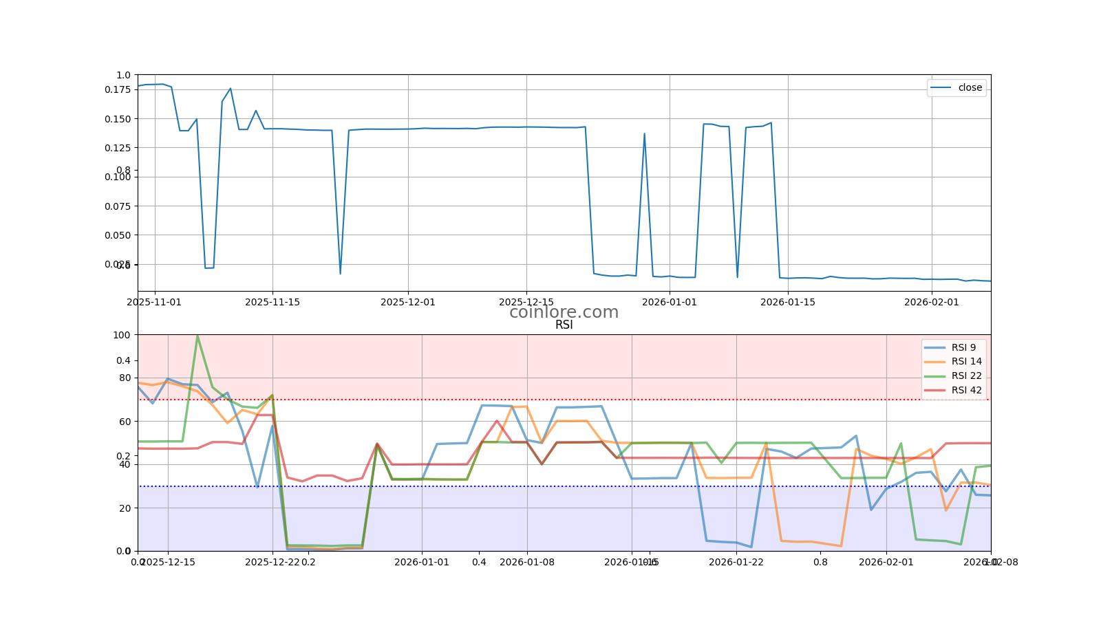 DAR Open Network RSI indicator