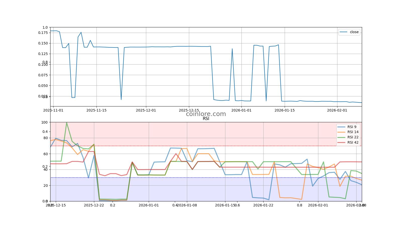 DAR Open Network RSI indicator