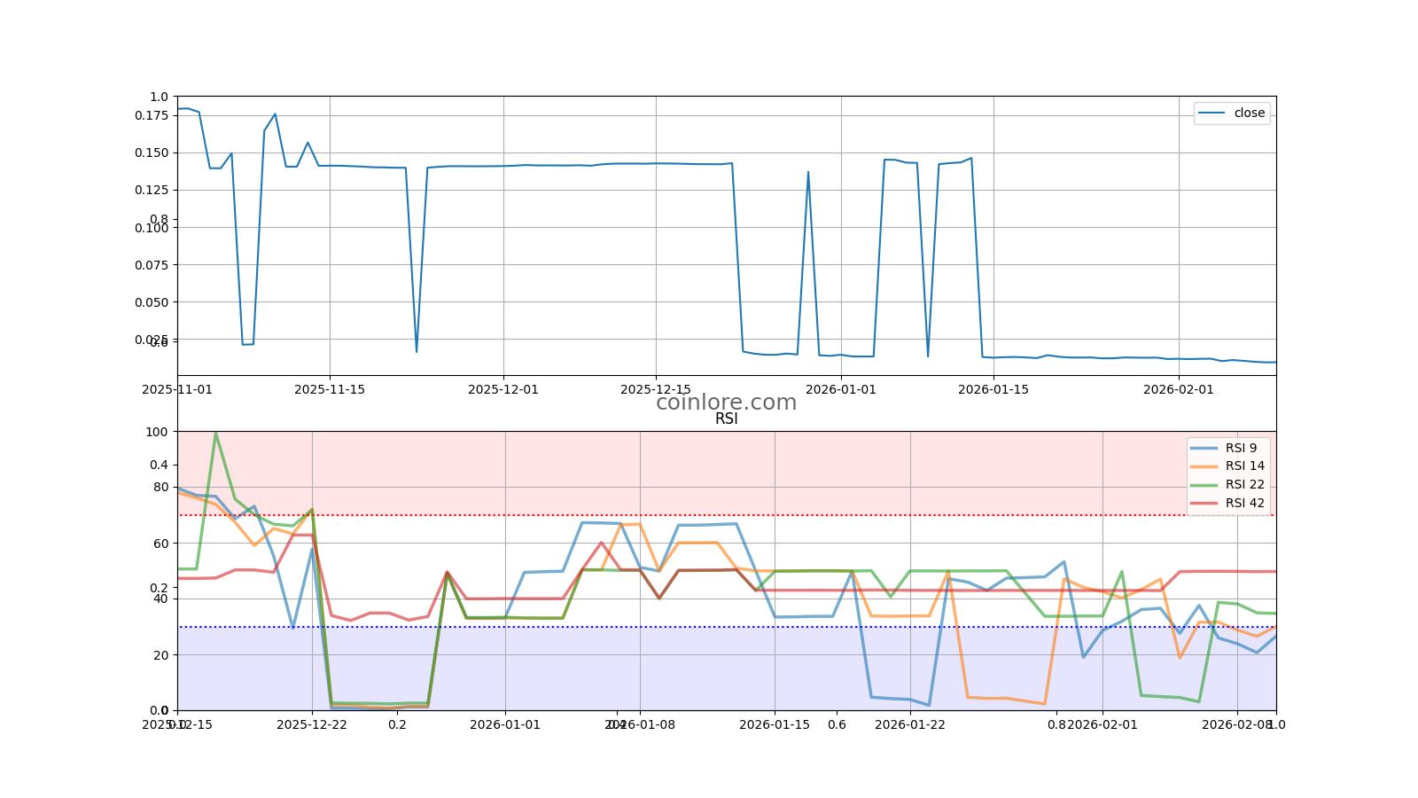 DAR Open Network RSI indicator