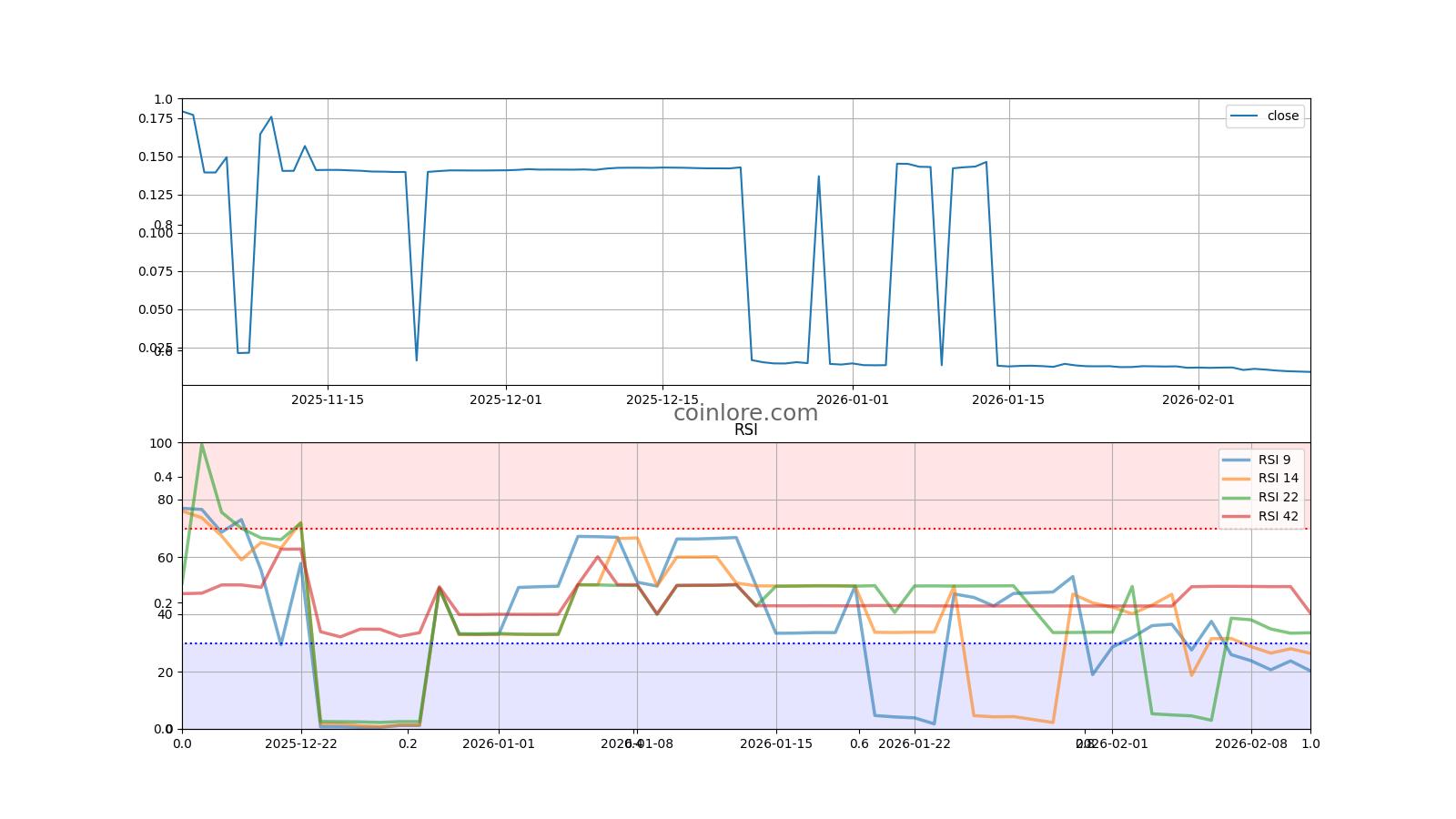 DAR Open Network RSI indicator