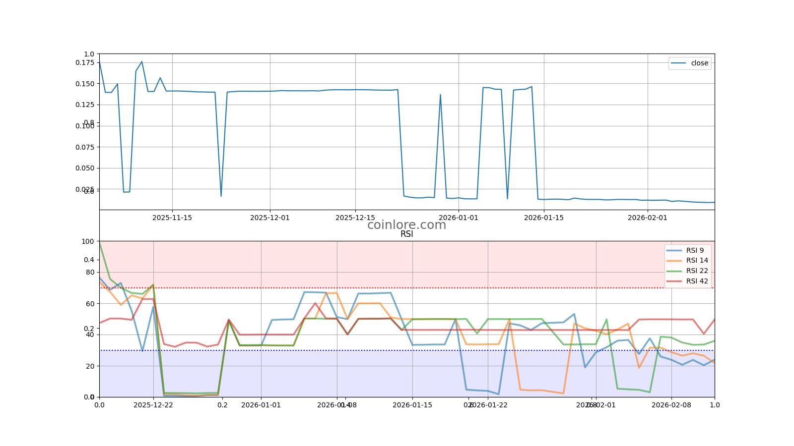 DAR Open Network RSI indicator