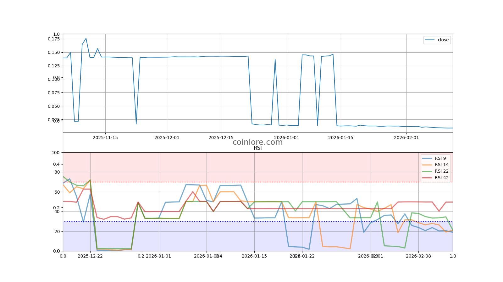 DAR Open Network RSI indicator