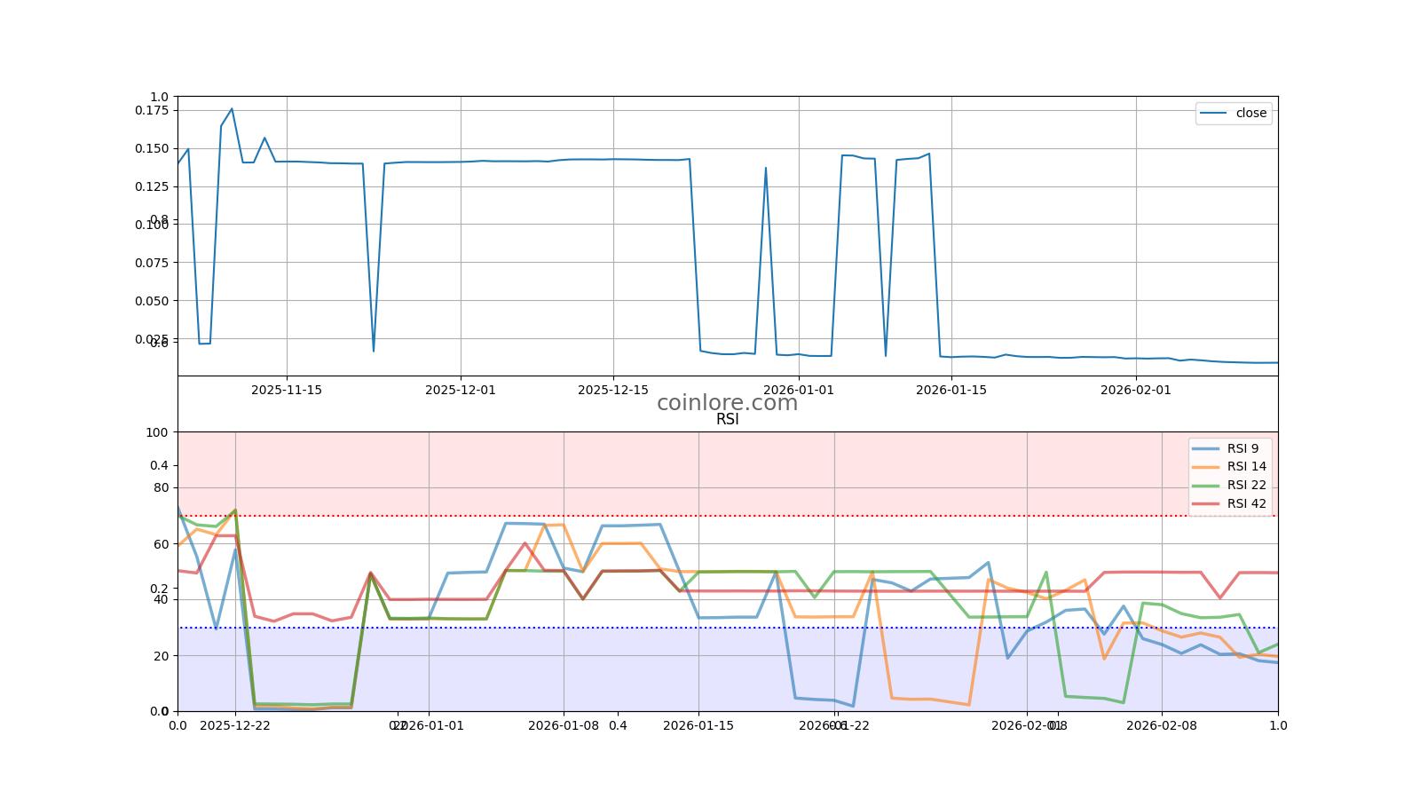 DAR Open Network RSI indicator