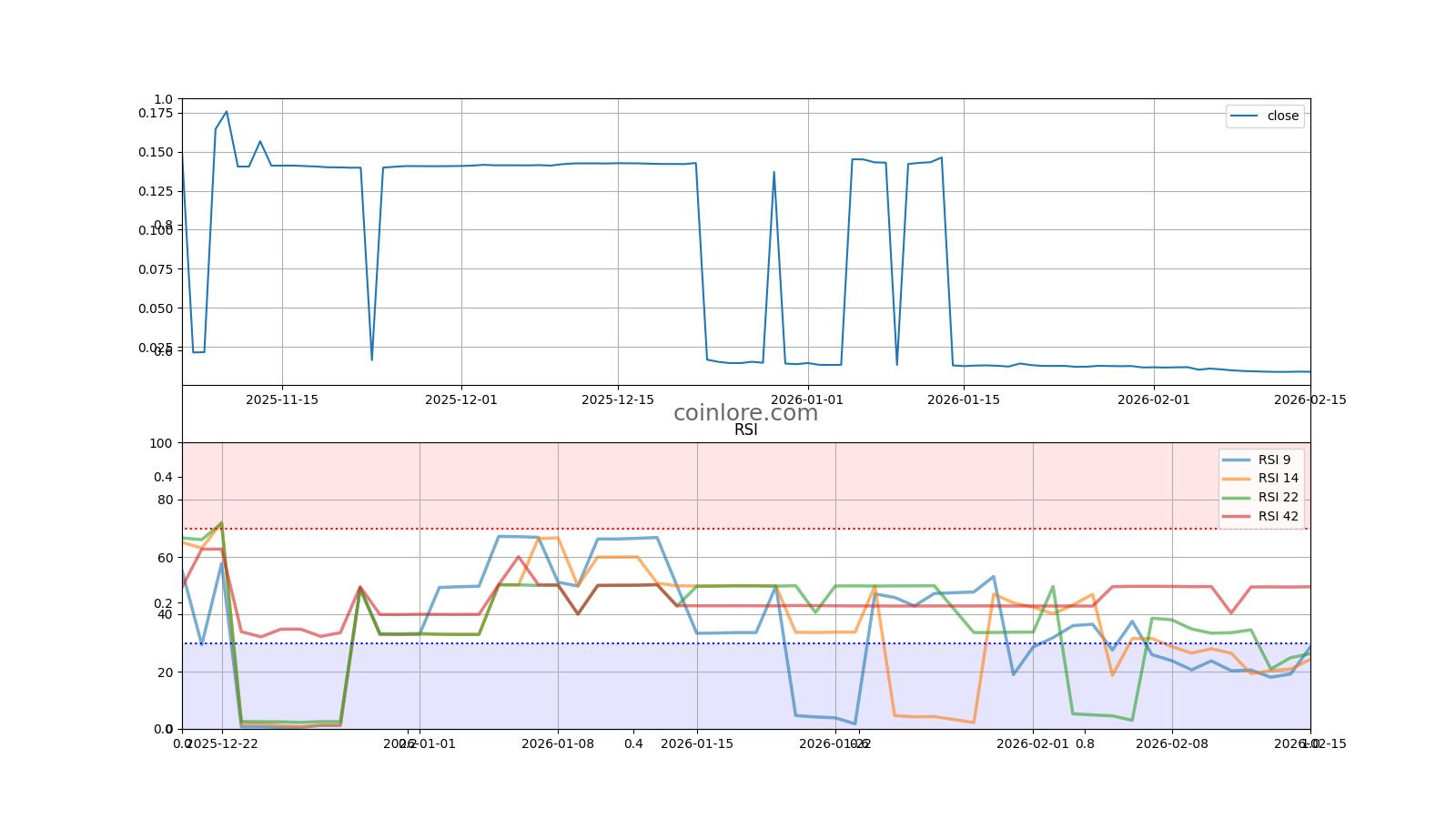 DAR Open Network RSI indicator