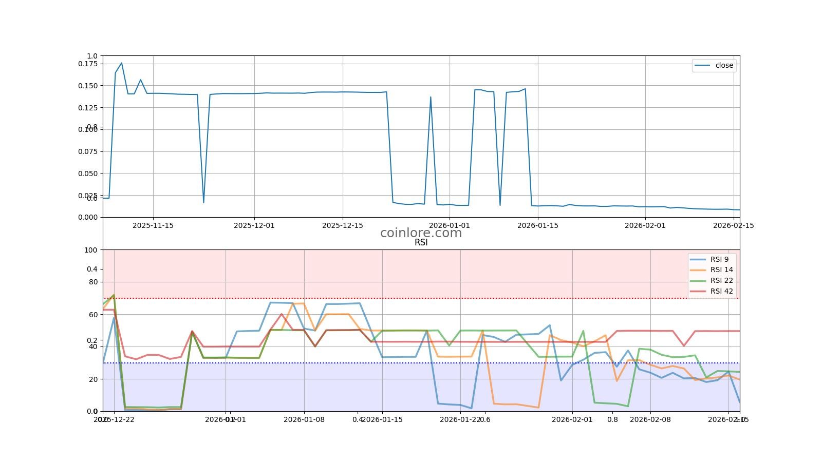DAR Open Network RSI indicator