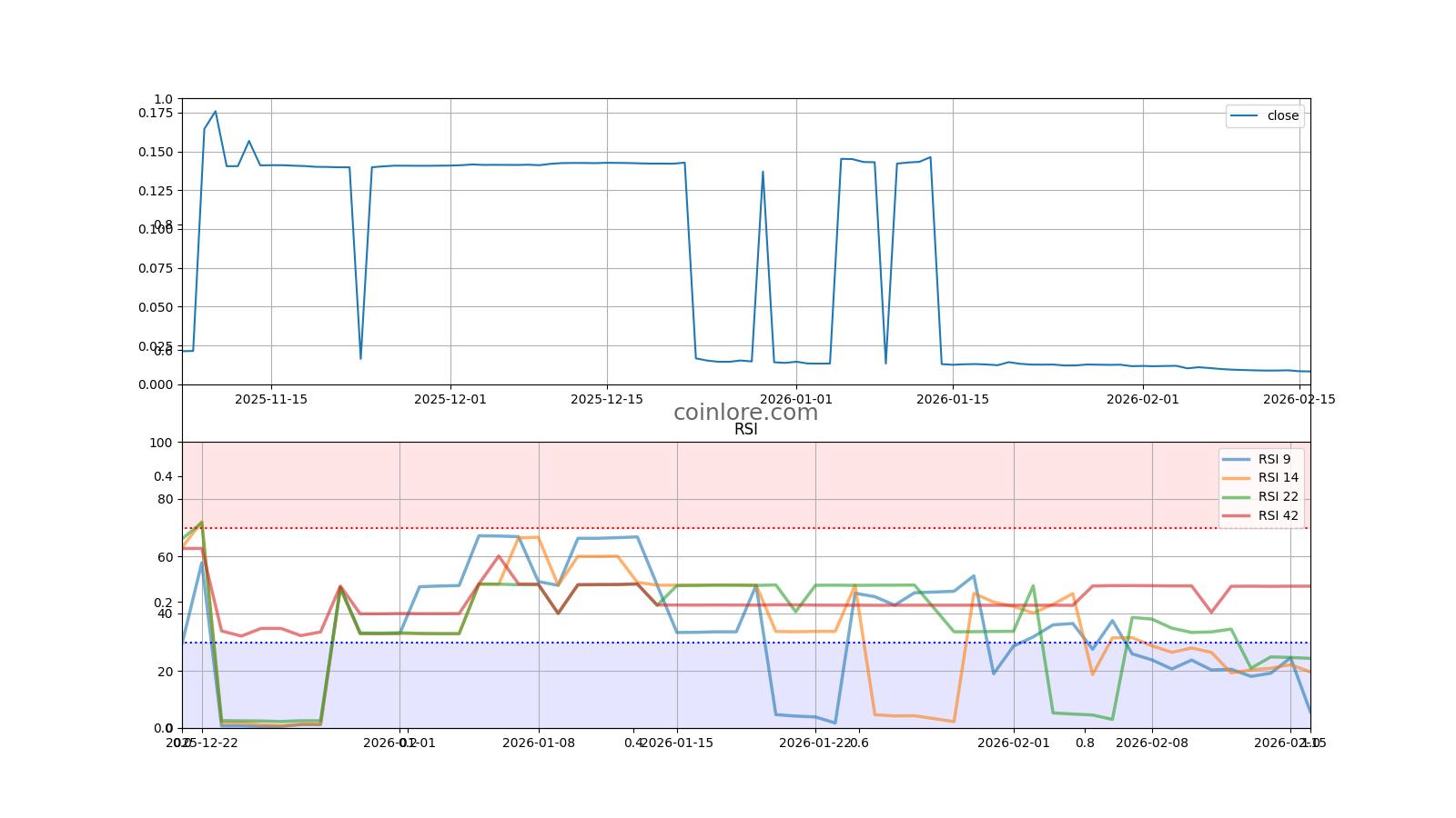 DAR Open Network RSI indicator