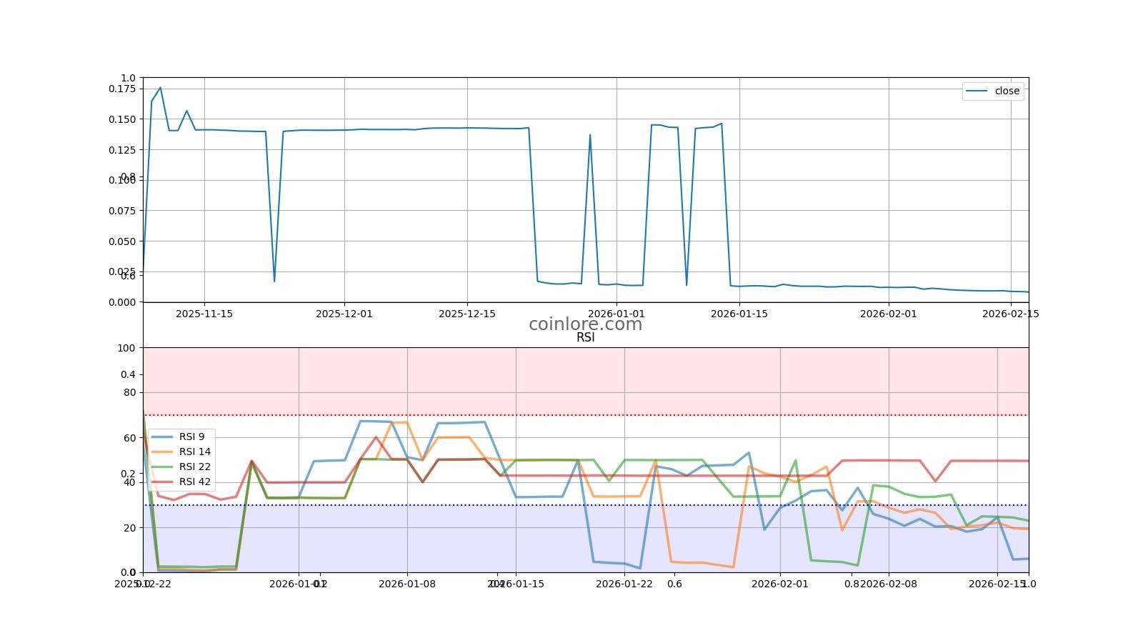 DAR Open Network RSI indicator