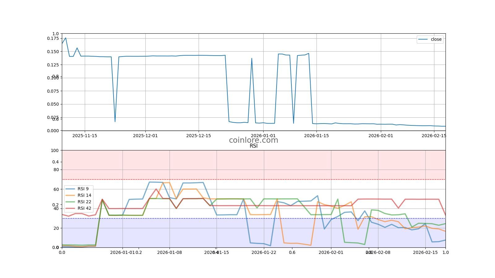 DAR Open Network RSI indicator