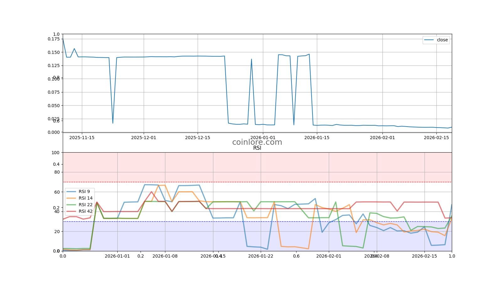 DAR Open Network RSI indicator