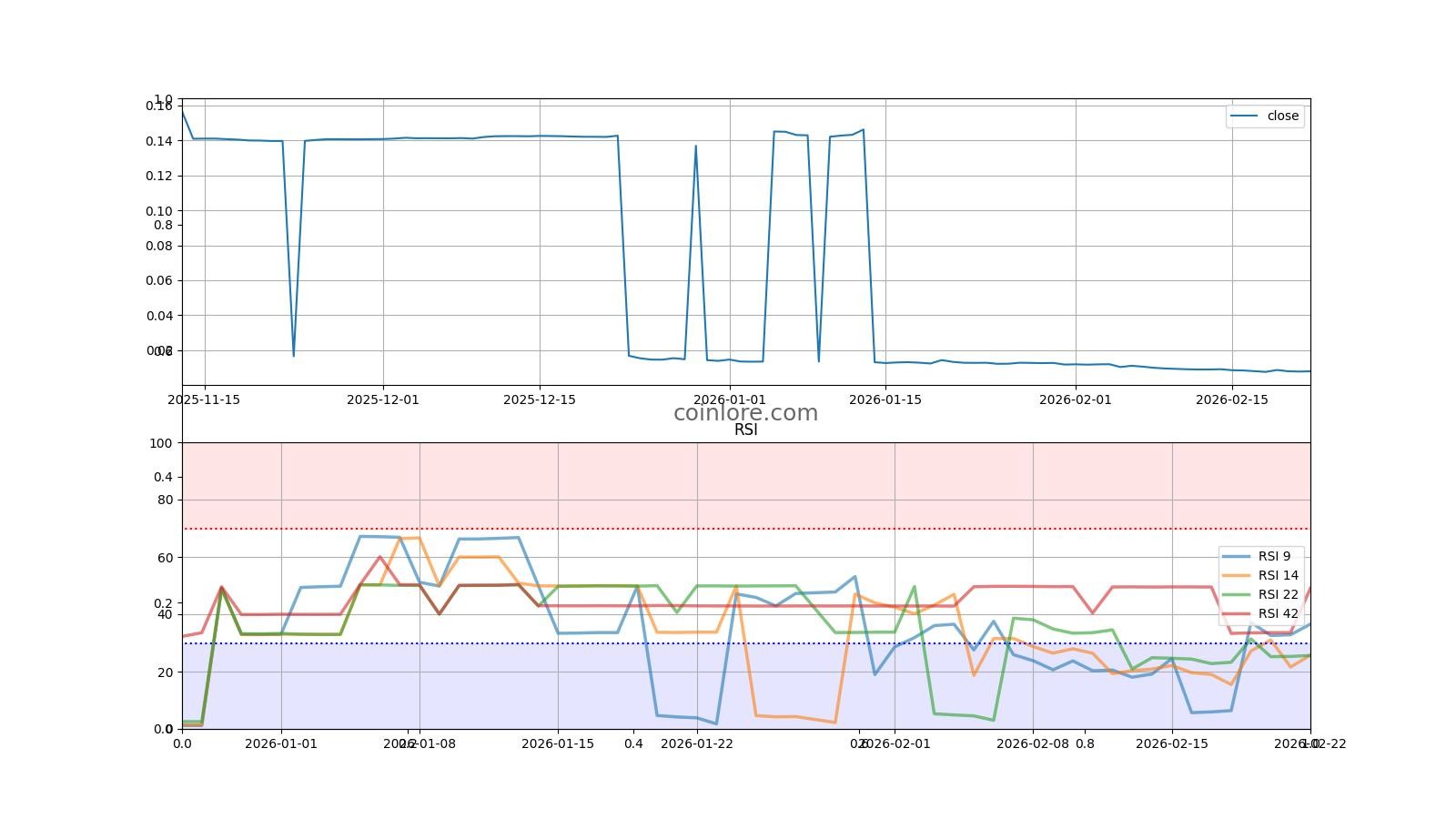 DAR Open Network RSI indicator