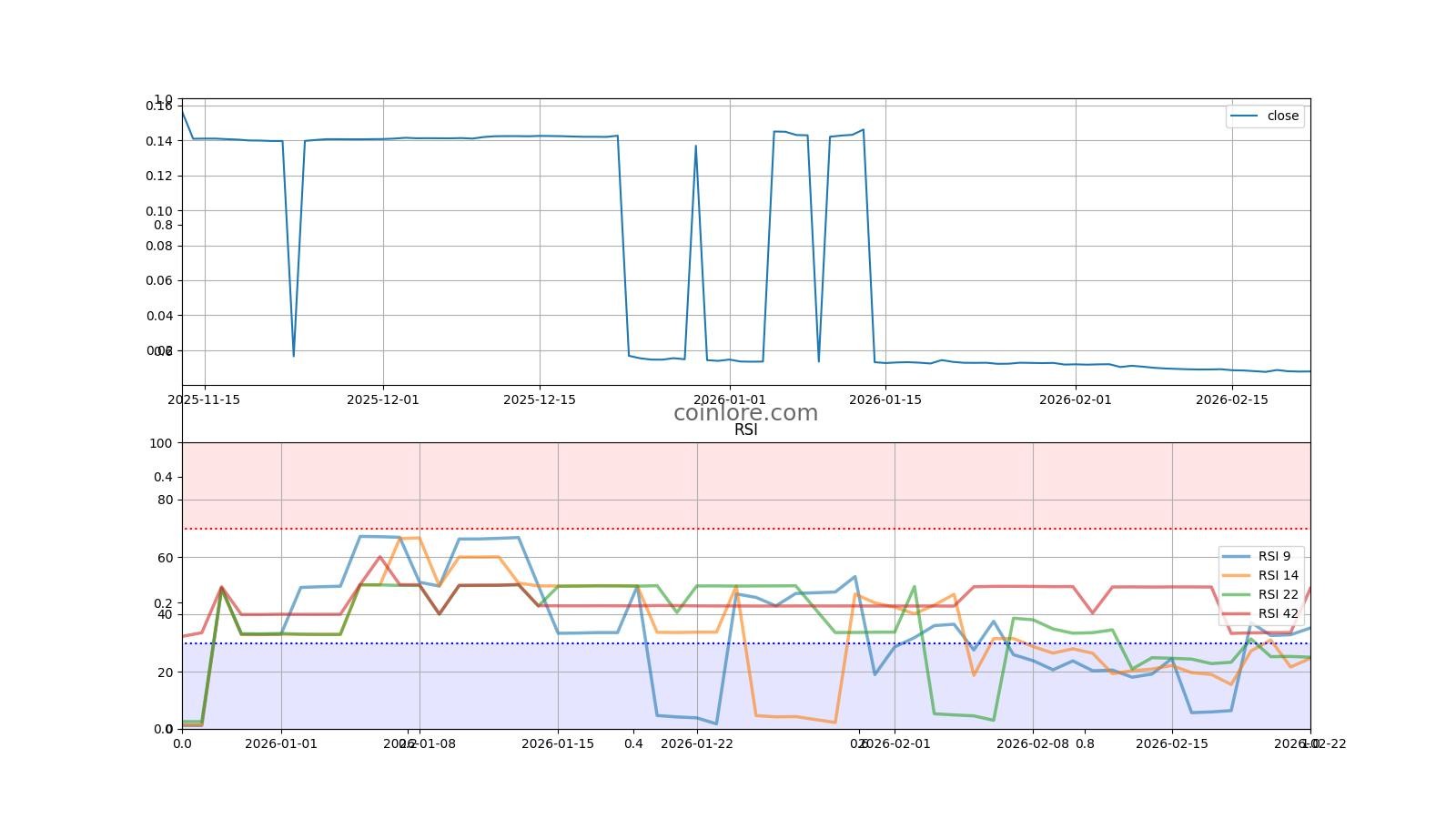 DAR Open Network RSI indicator