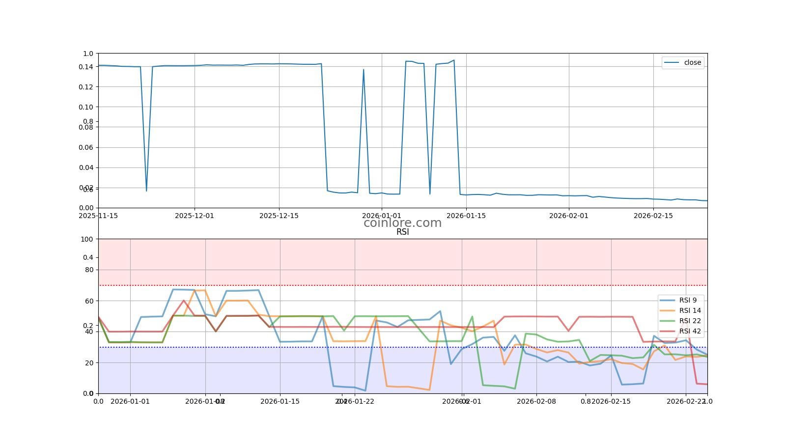 DAR Open Network RSI indicator