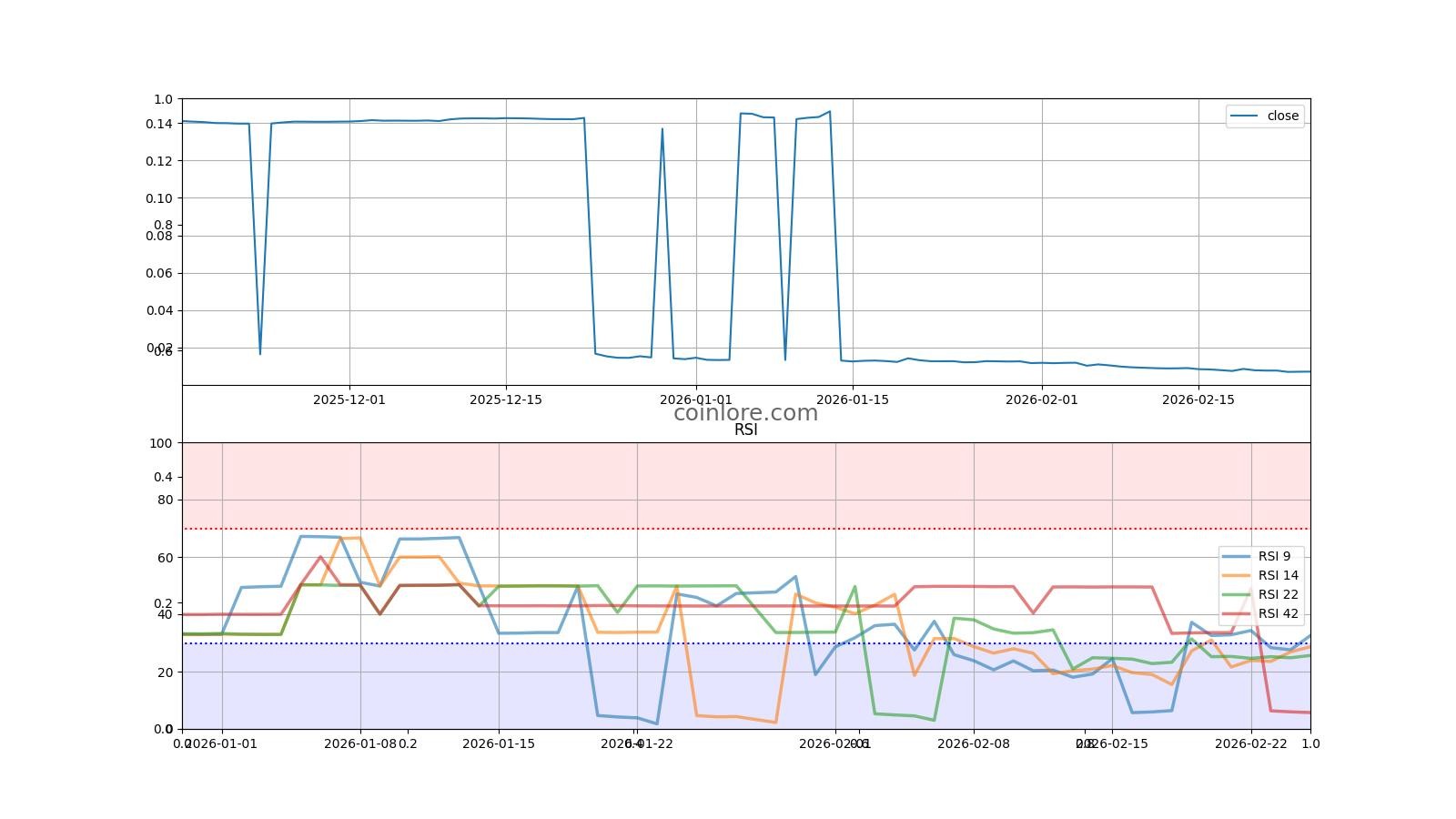 DAR Open Network RSI indicator