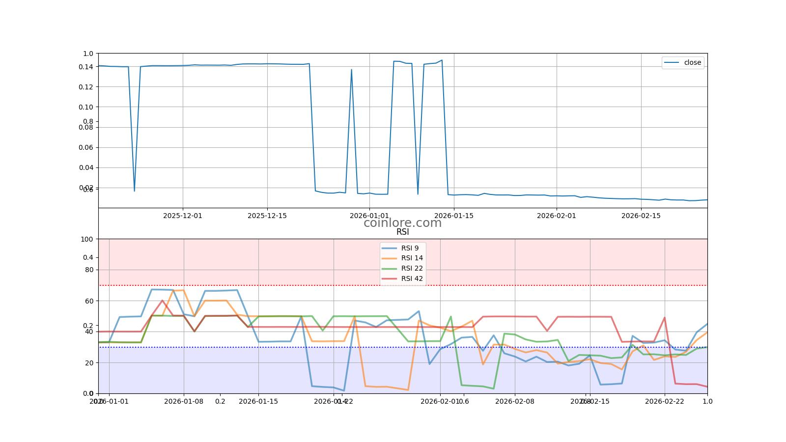 DAR Open Network RSI indicator