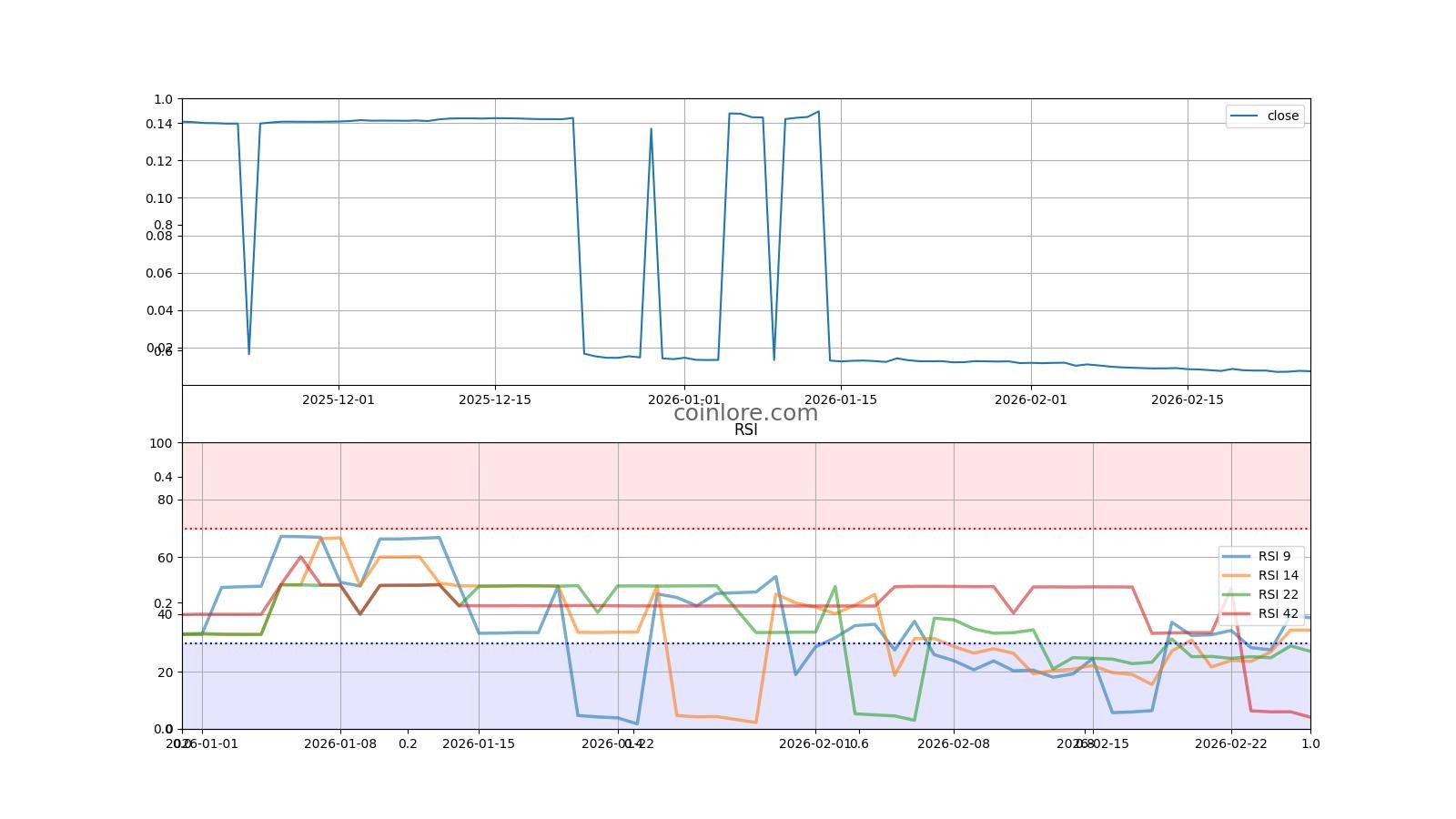 DAR Open Network RSI indicator