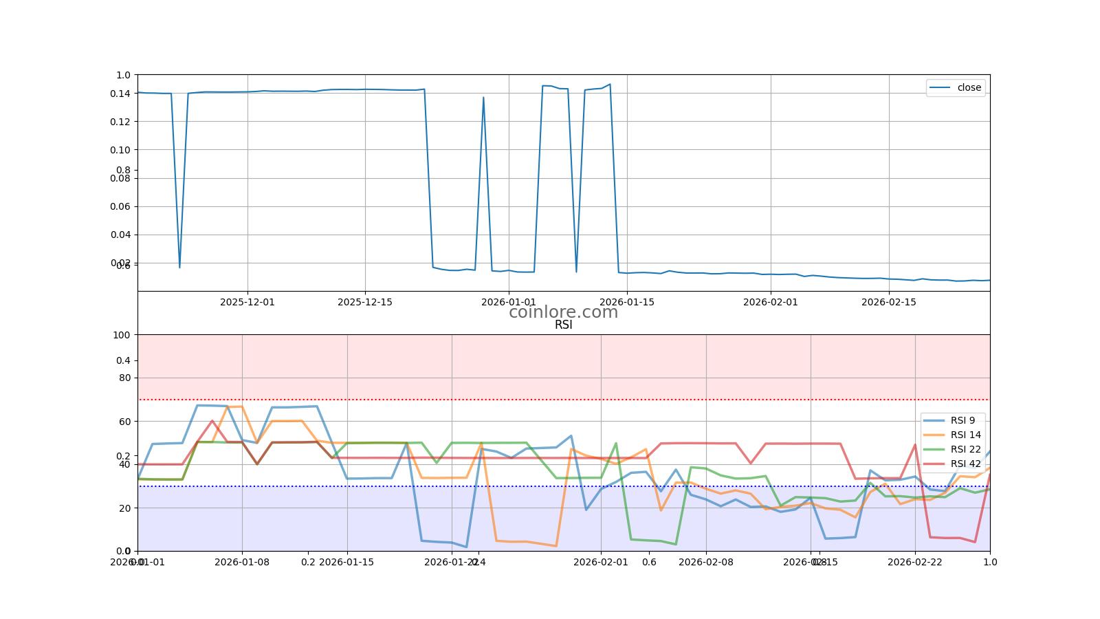 DAR Open Network RSI indicator