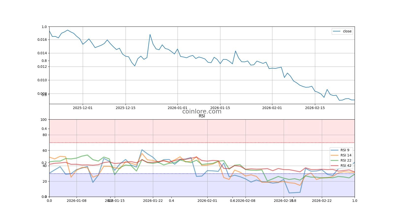 DAR Open Network RSI indicator