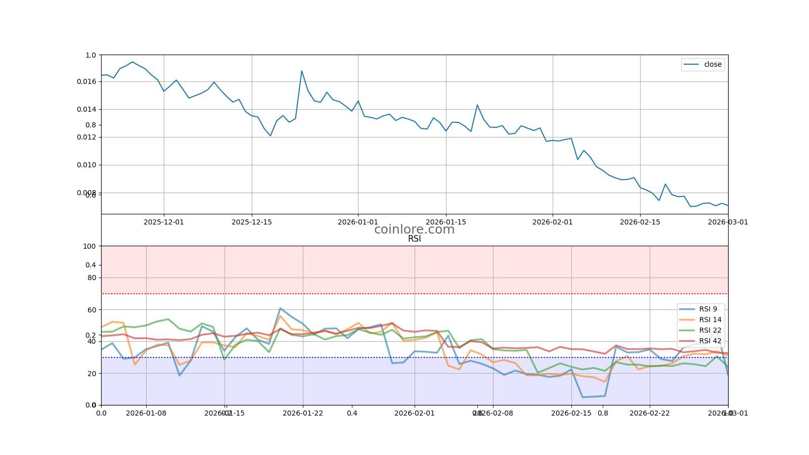 DAR Open Network RSI indicator