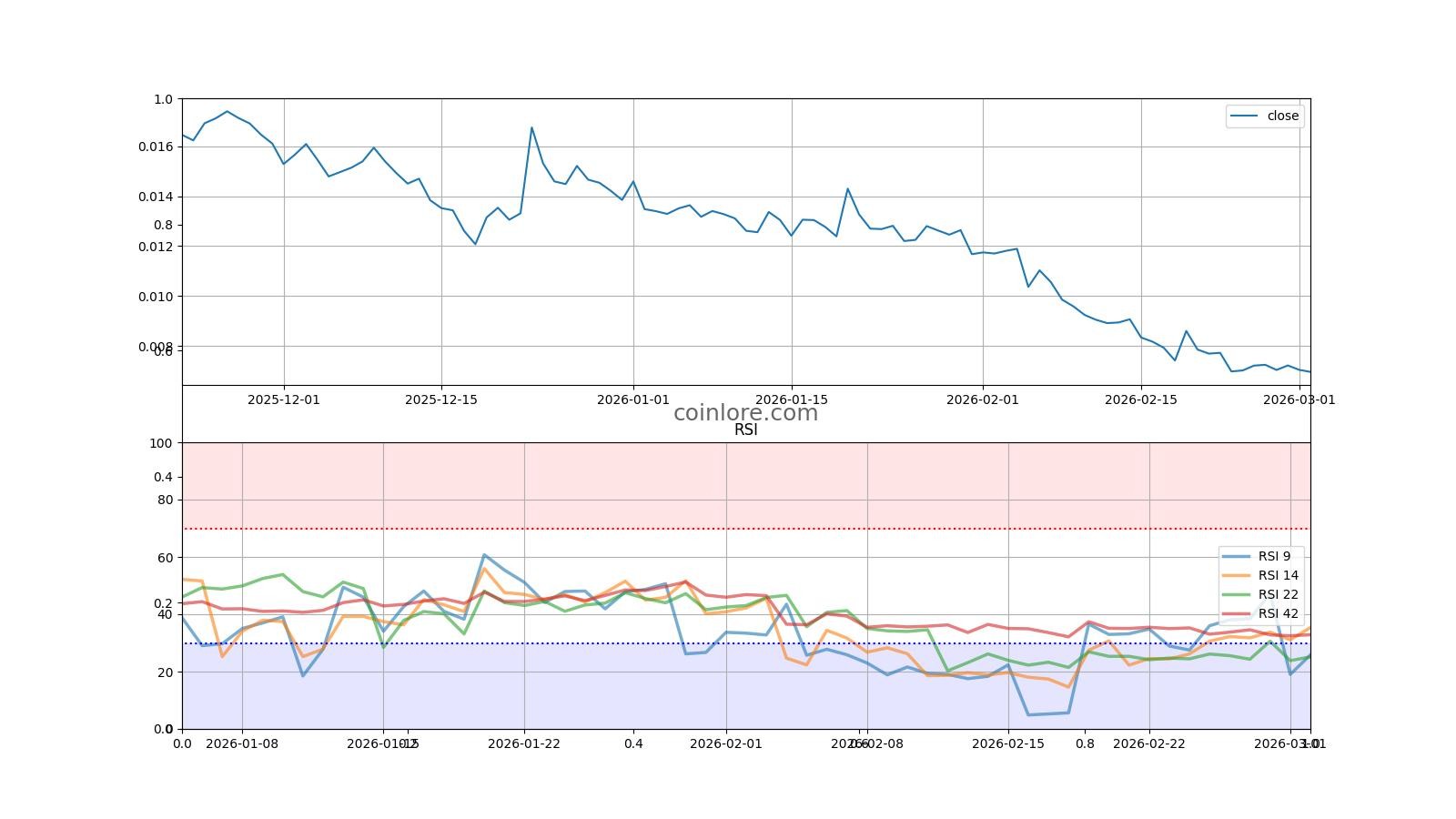 DAR Open Network RSI indicator