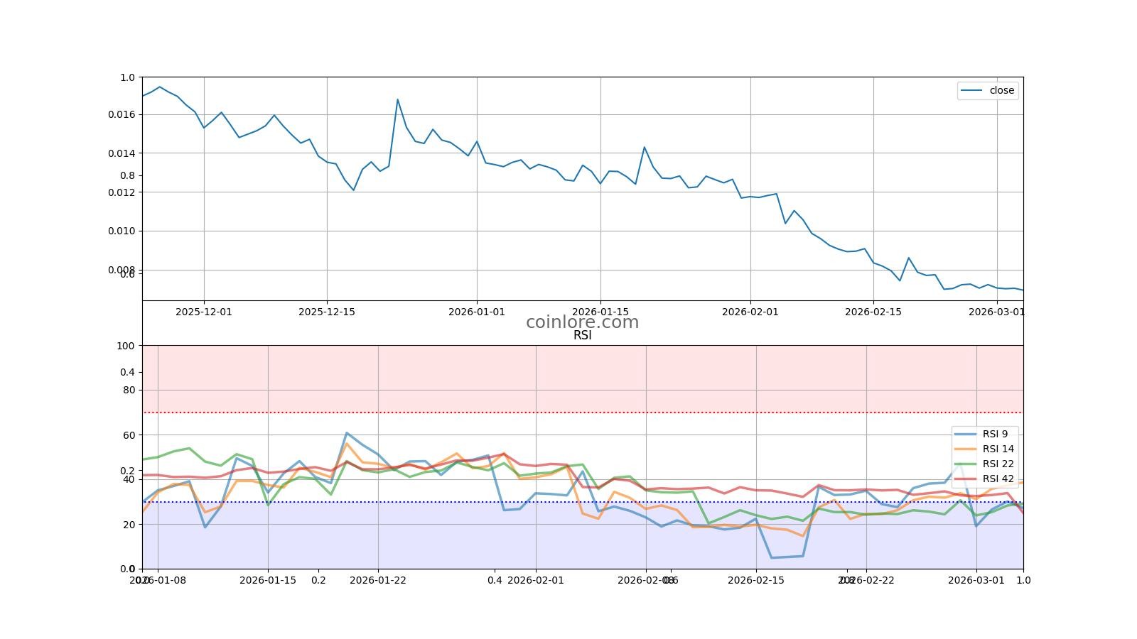 DAR Open Network RSI indicator