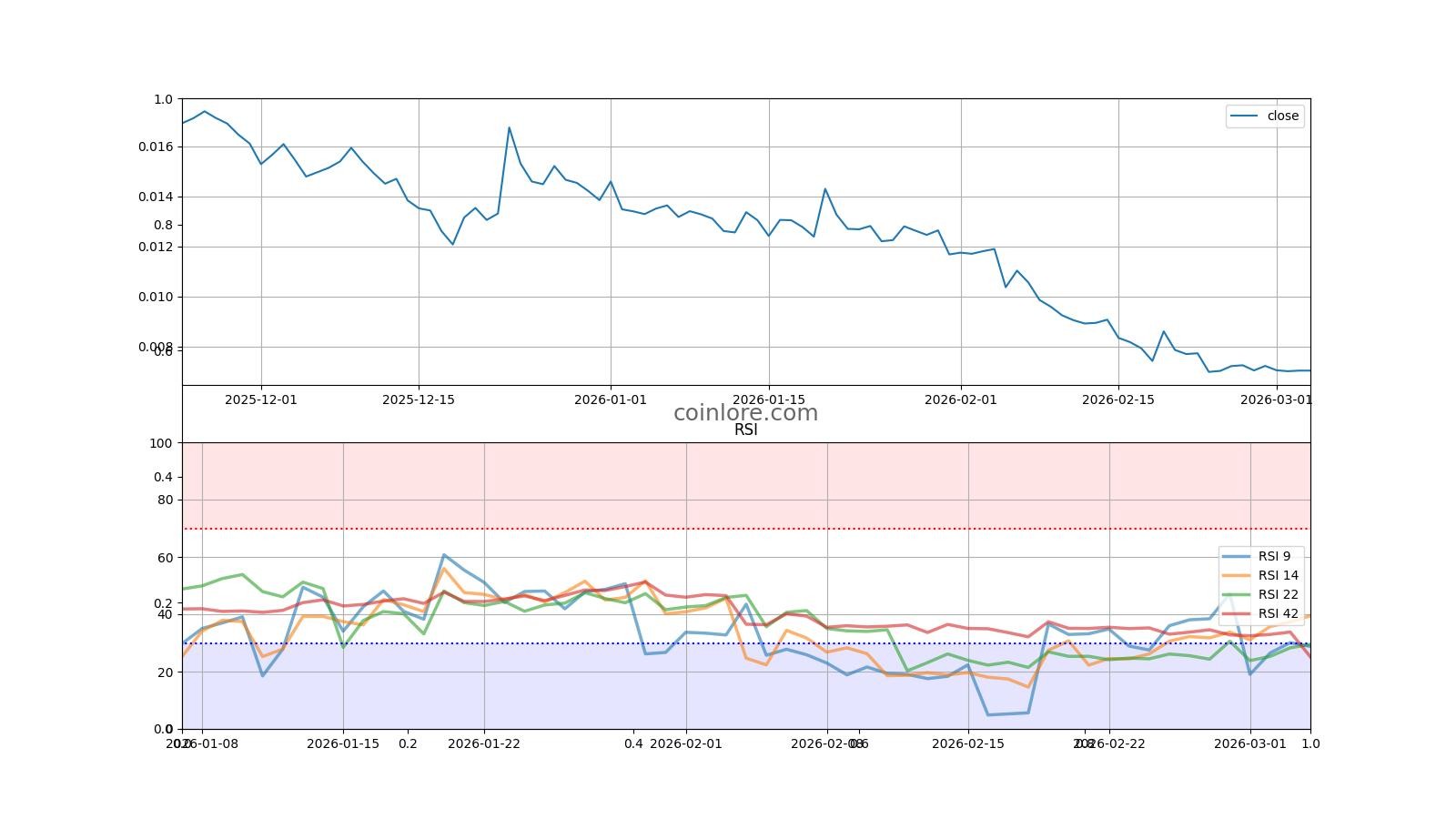 DAR Open Network RSI indicator