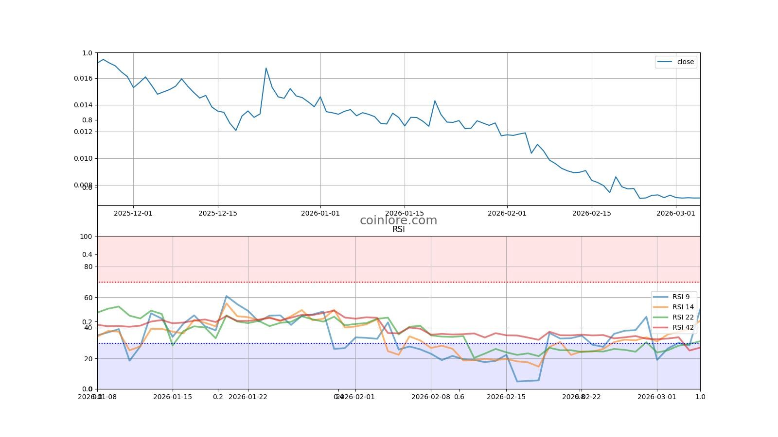 DAR Open Network RSI indicator