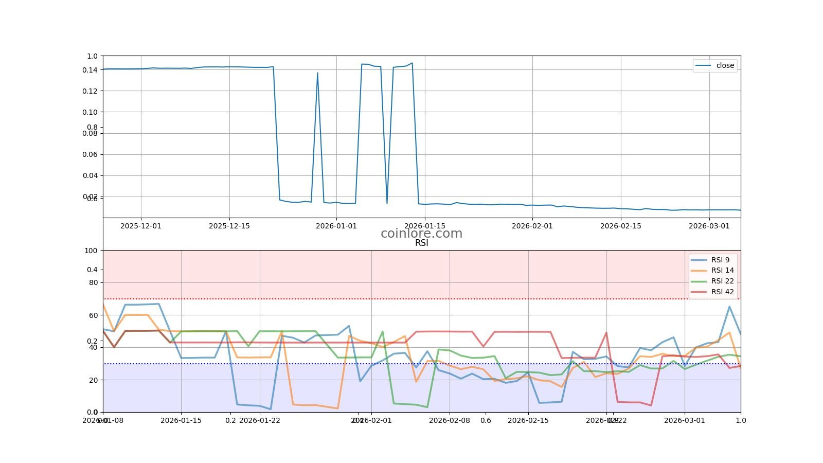 DAR Open Network RSI indicator
