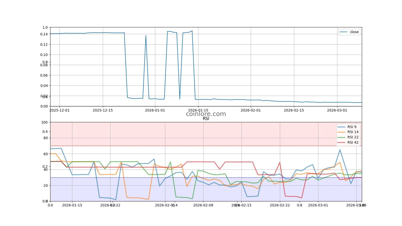 DAR Open Network RSI indicator