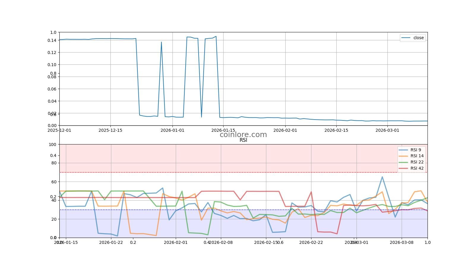 DAR Open Network RSI indicator